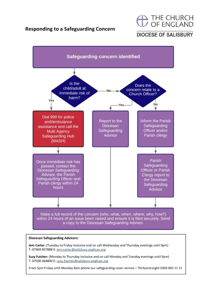 Safeguarding Flowchart – The Church In Landford Safeguarding Flowchart – The Church In Landford